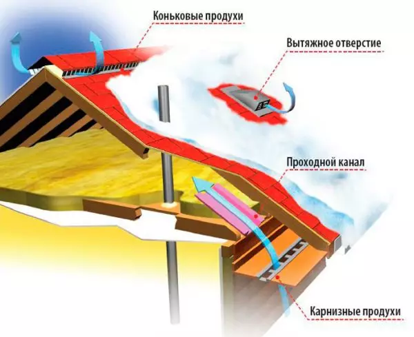 Ventilation du toit souple