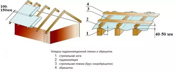 Skema e hidroizolimit të çatisë