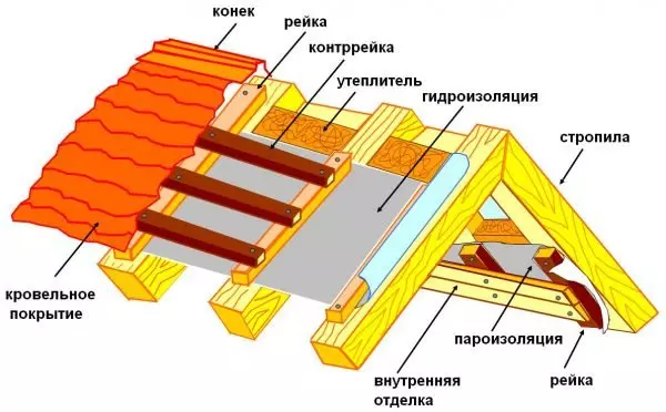 Jumta ierīces diagramma