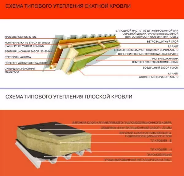 Scheme of typical insulation roofing