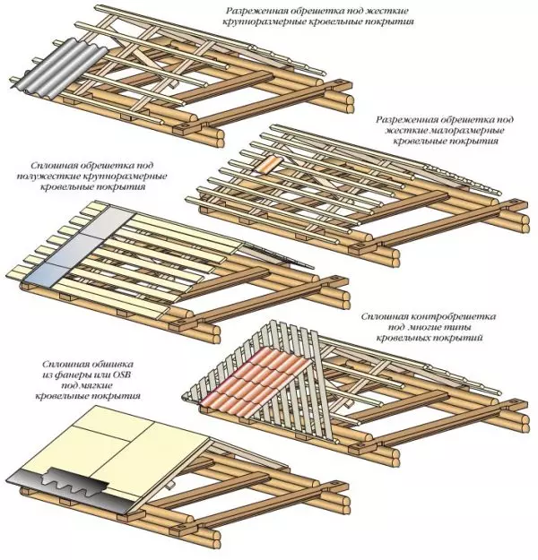 Types of doomles for different roofing coatings