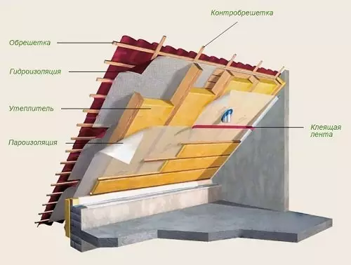 Ang komposisyon ng cake ng bubong para sa attic roof