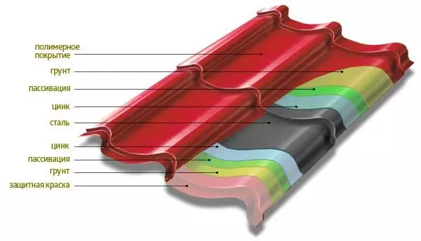 Ang istraktura ng sheet metal tile.