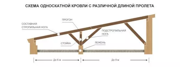 Farklı uzunluklu tek çatı şeması