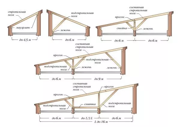 Opcións para as construcións dun tellado dun cuarto dun cuarto