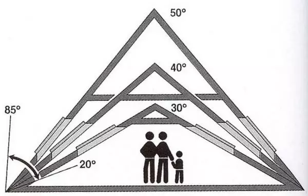 閣樓的高度從屋頂的傾斜角度的依賴性