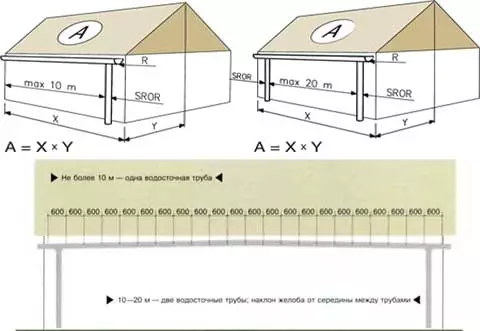 A leeresztő csövek mennyiségének kiszámítása