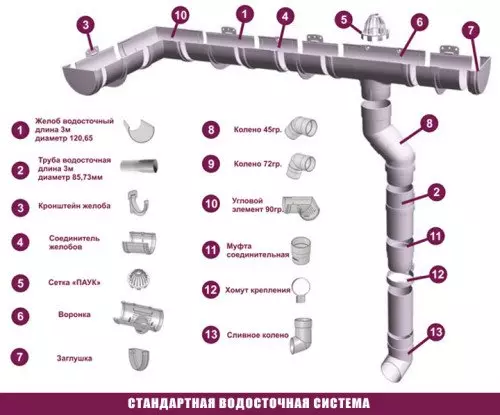 Elementet e sistemit të kullimit