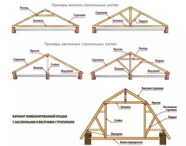 Rafter struktūrų tipai