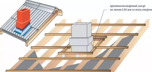 Device of the rafter system around the pipe