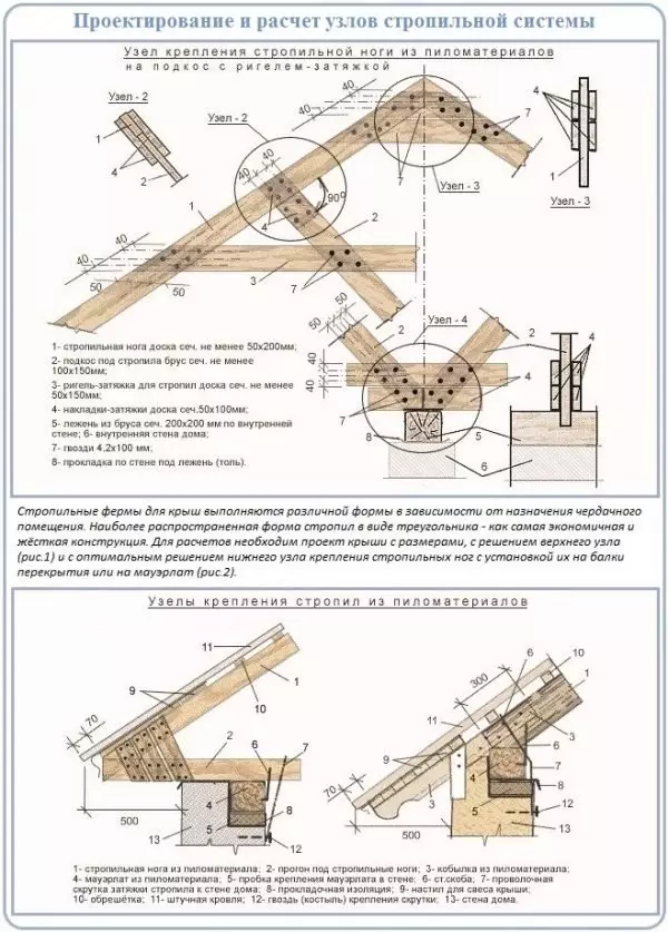 Connessioni principali nel sistema di rafter