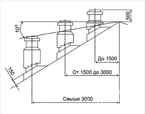 Altezza dei tubi di ventilazione