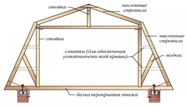 Diagram kroženja zlomljene strehe