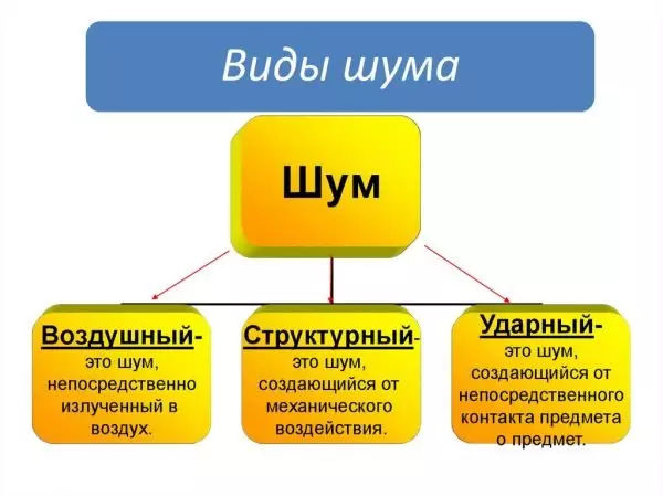 Видови на бучава