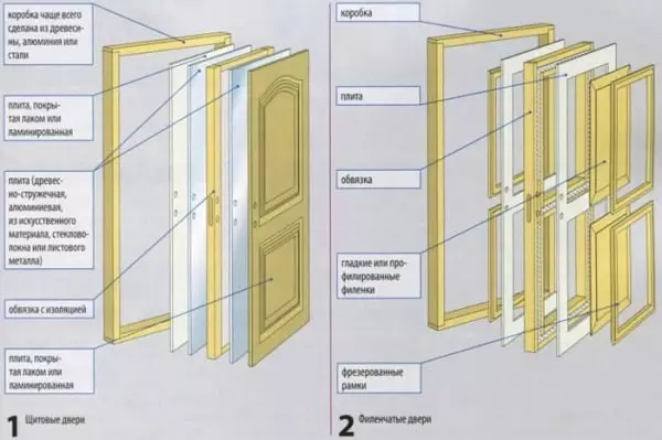 Skema e disassembly derës prej druri