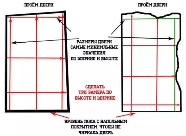 Diagram for å måle høyden på døråpningen