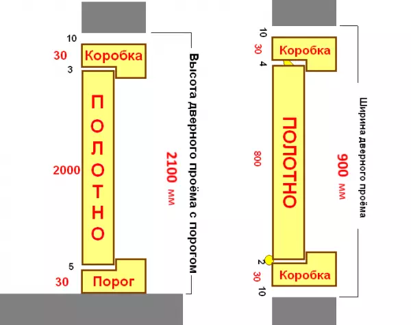Diagramo de la kalkulo de la alteco de la pordo kun la sojlo