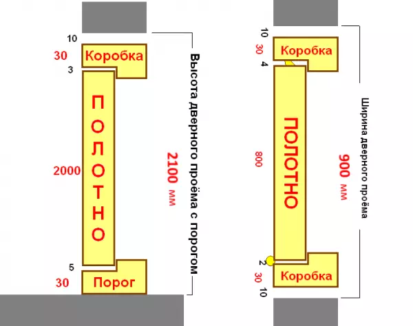 Diagrama calculului înălțimii ușii cu pragul