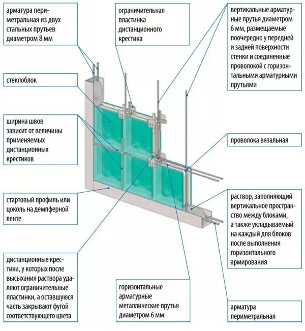 Konstruktion av en partition från glasblock