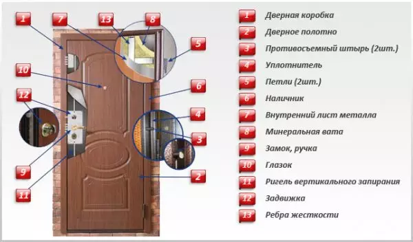 Detaljerad enhet inmatad dörr