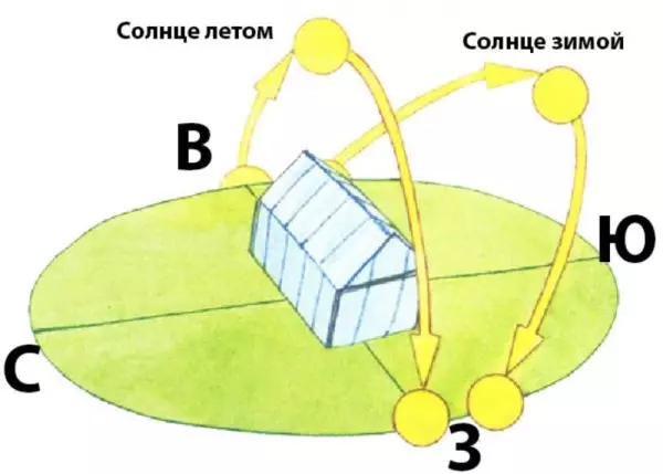 Greenhouse location on the plot