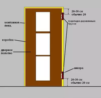 Măsurarea schemei și instalarea frunzei ușii